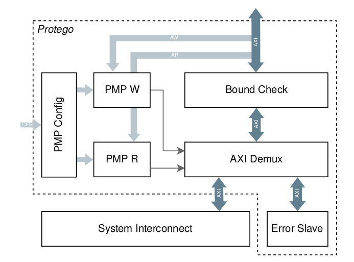 RISC-V IOPMP - Avalon-Nausica - 博客园
