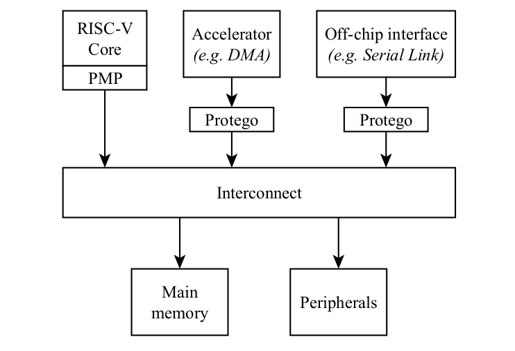 RISC-V IOPMP - Avalon-Nausica - 博客园