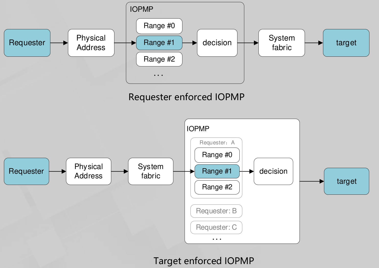 RISC-V IOPMP - Avalon-Nausica - 博客园