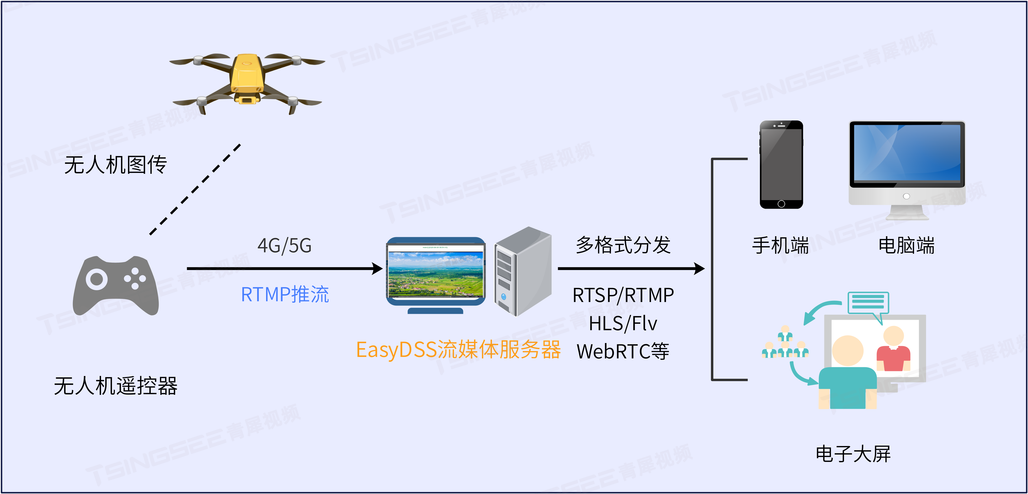 无人机推流直播平台EasyDSS视频技术如何助力冬季森林防火 - EasyDSS - 博客园