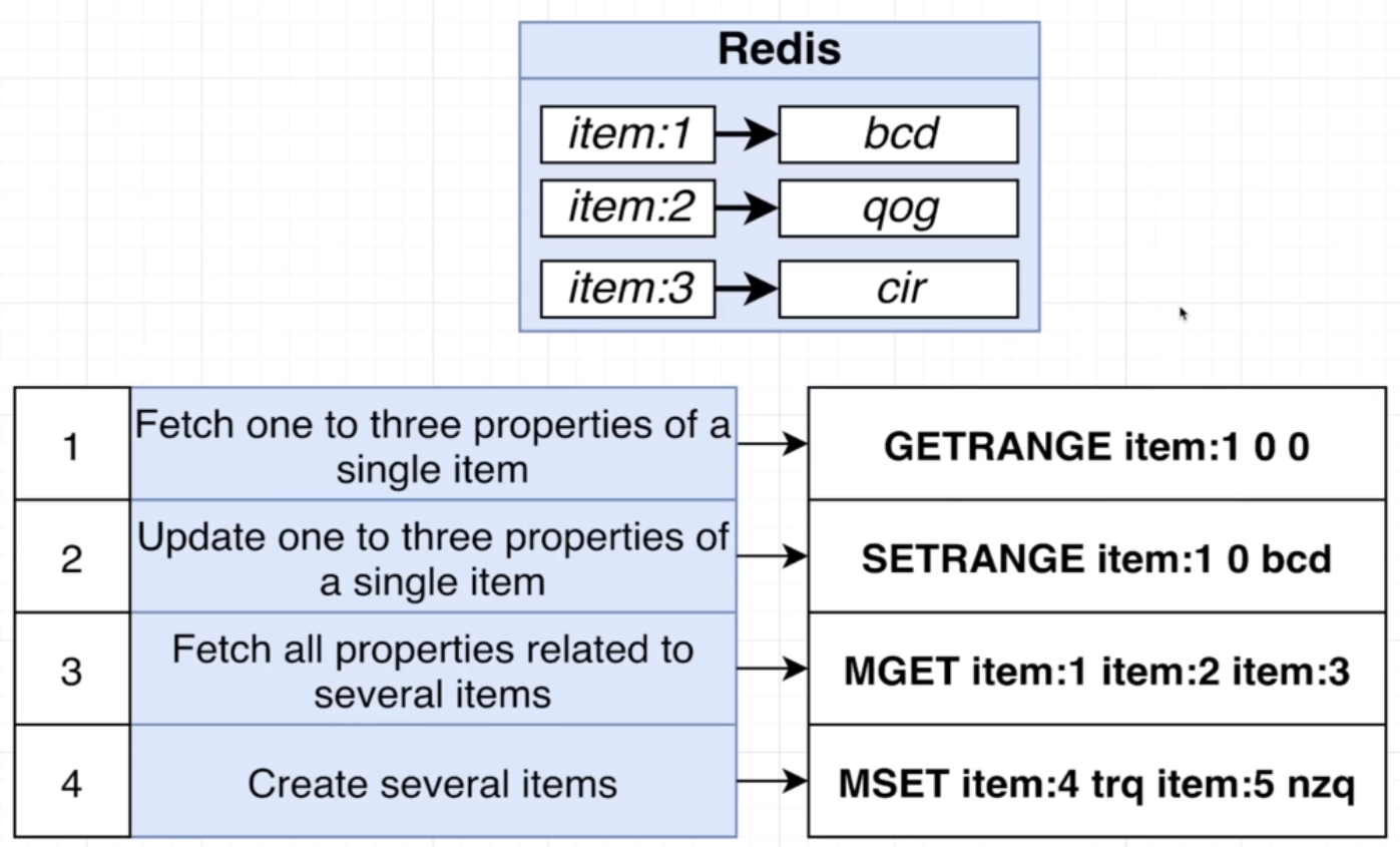 Redis - Use case of GETRANGE, SETRANGE, MGET, MSET - ZhangZhihuiAAA - 博客园