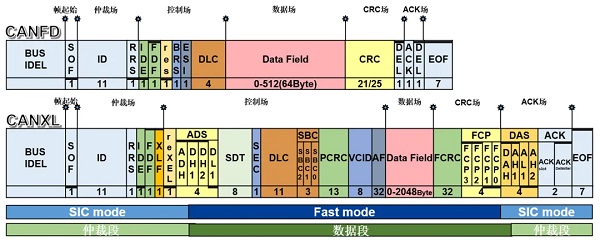 CANXL标准发布 | (1)一文读懂CANXL数据链路层总线，通信再进化！ - 经纬恒润 - 博客园