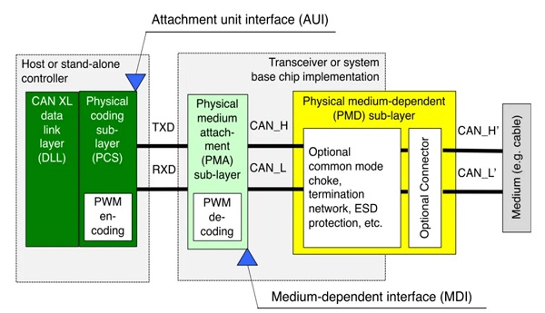 CANXL标准发布 | (1)一文读懂CANXL数据链路层总线，通信再进化！ - 经纬恒润 - 博客园