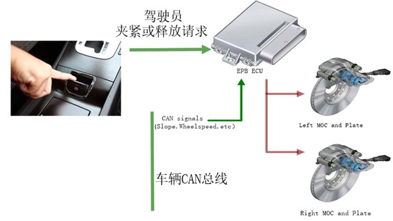 电子驻车系统EPB - 经纬恒润 - 博客园