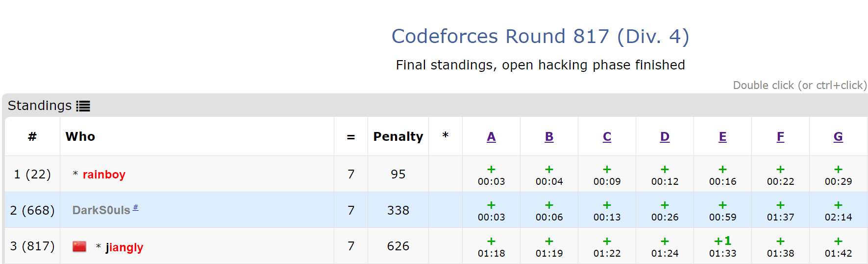 [CP / Codeforces] 第一次 AK Div.4，虽然是 VP - ZXPrism - 博客园