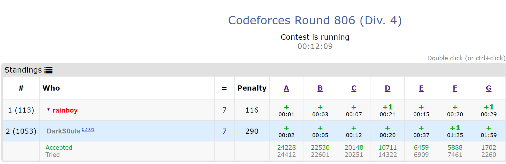 [CP / Codeforces] 第一次 AK Div.4，虽然是 VP - ZXPrism - 博客园
