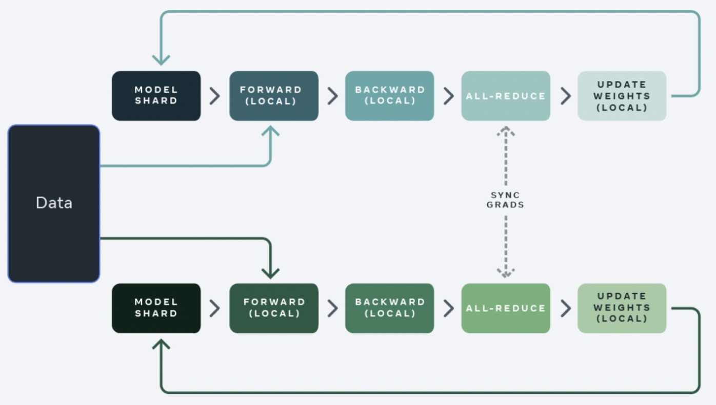 Pytorch 多卡并行 torch.nn.DistributedDataParallel (DDP) - Picassooo - 博客园
