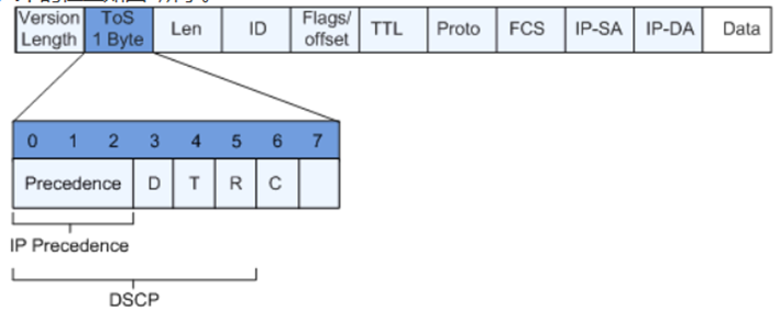 QoS实现之报文简单分类与标记 - wenlf136 - 博客园