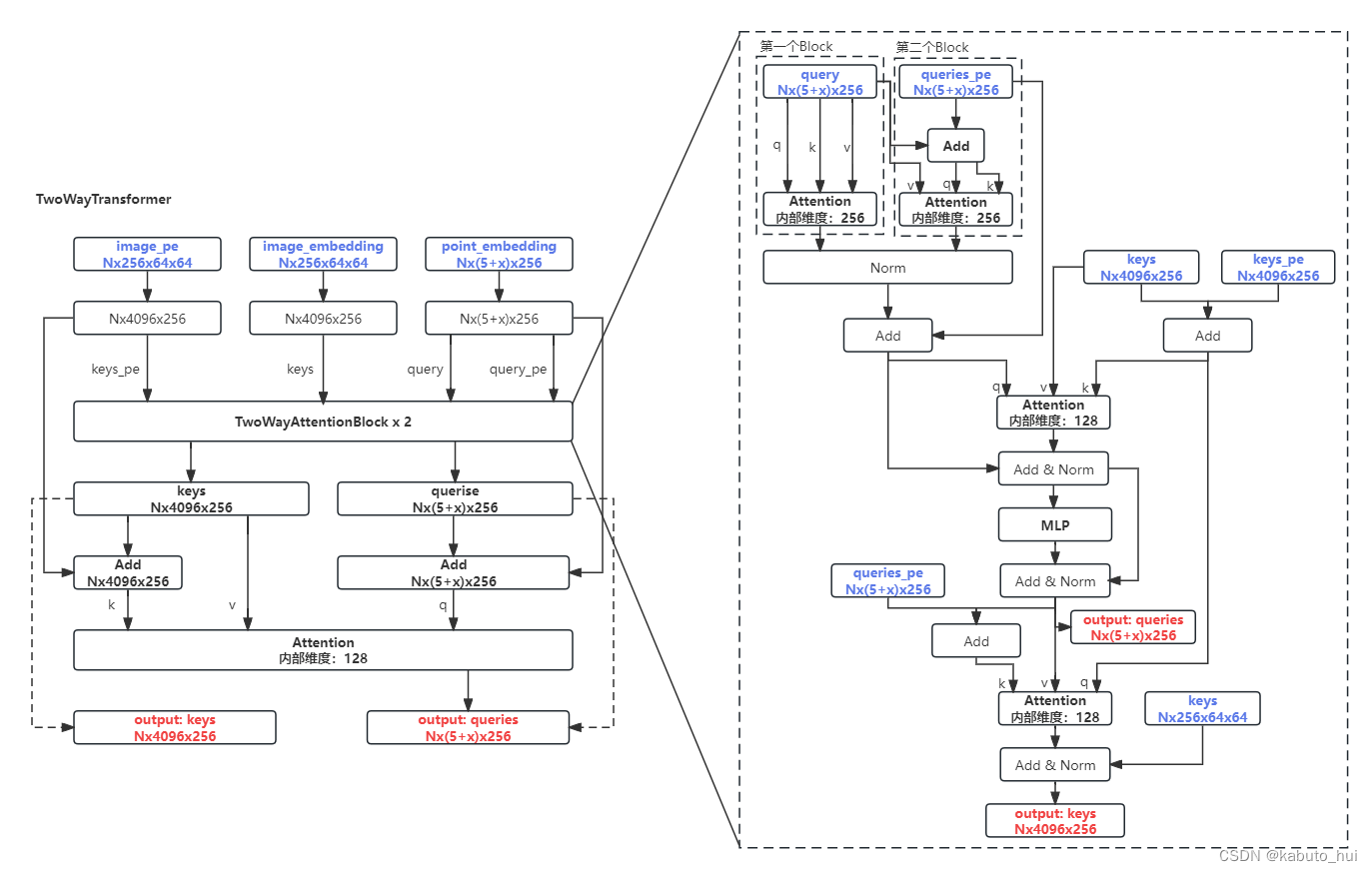 Segment-anything学习到微调系列2_SAM细节理解和部分代码 - xzyun2011 - 博客园