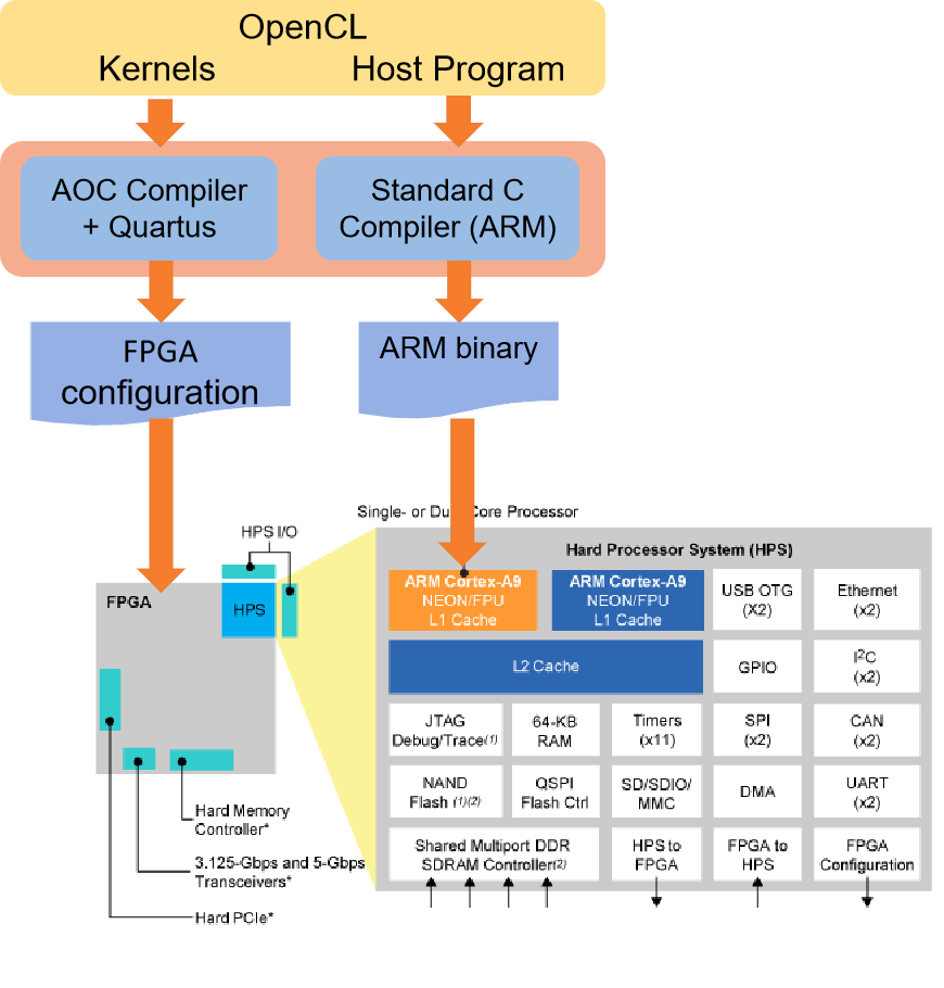 （九）【OpenCL入门教程】 SoC FPGA 的 OpenCL 开发流程 - Doreen的FPGA自留地 - 博客园