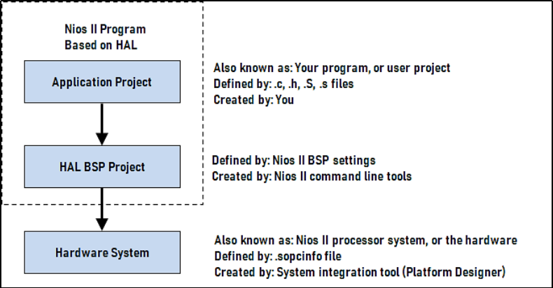 Nios II 处理器的硬件抽象层（HAL） - Doreen的FPGA自留地 - 博客园