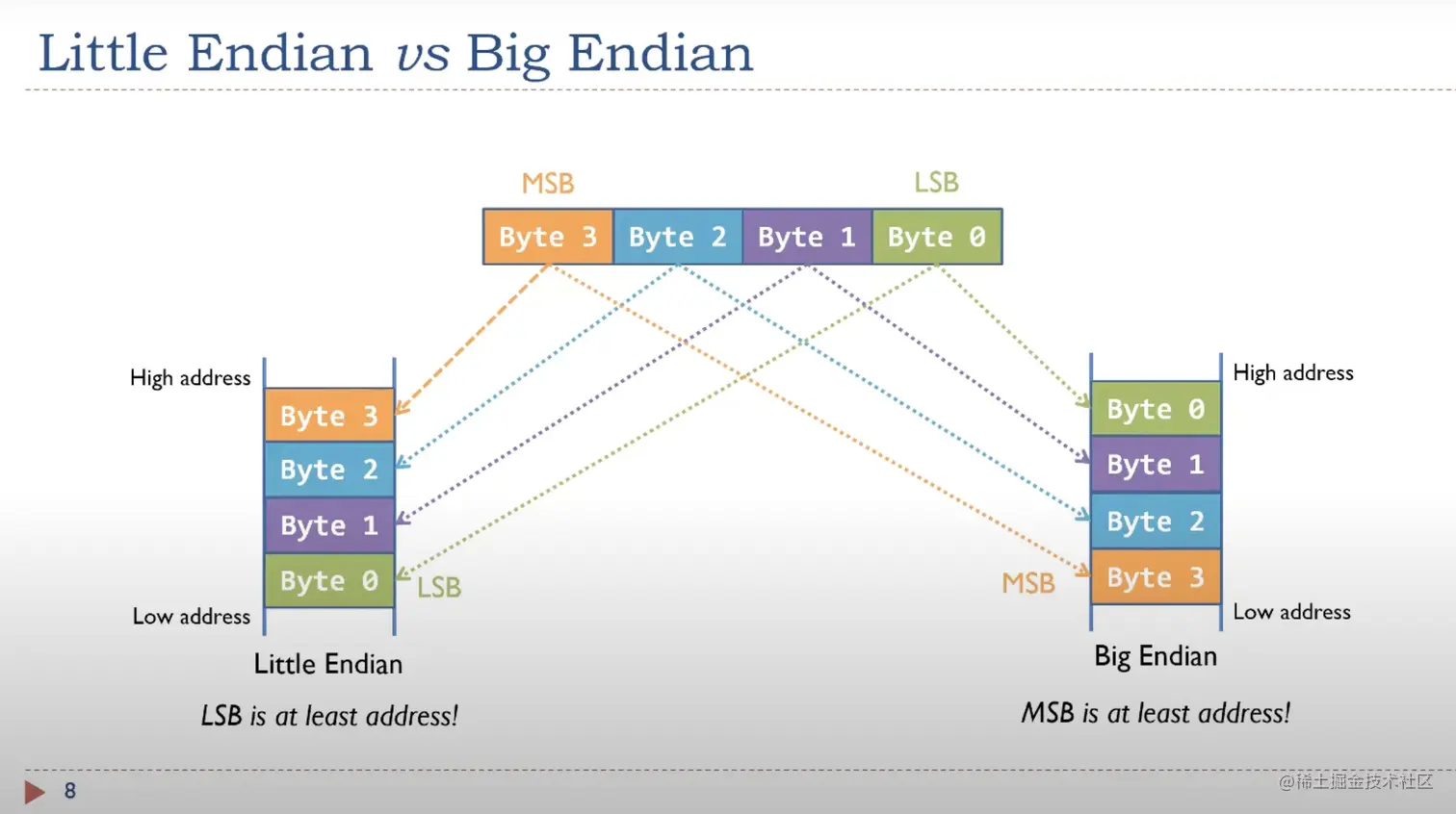 理解字节序Big Endian 和 Little Endian - jamiechoo - 博客园