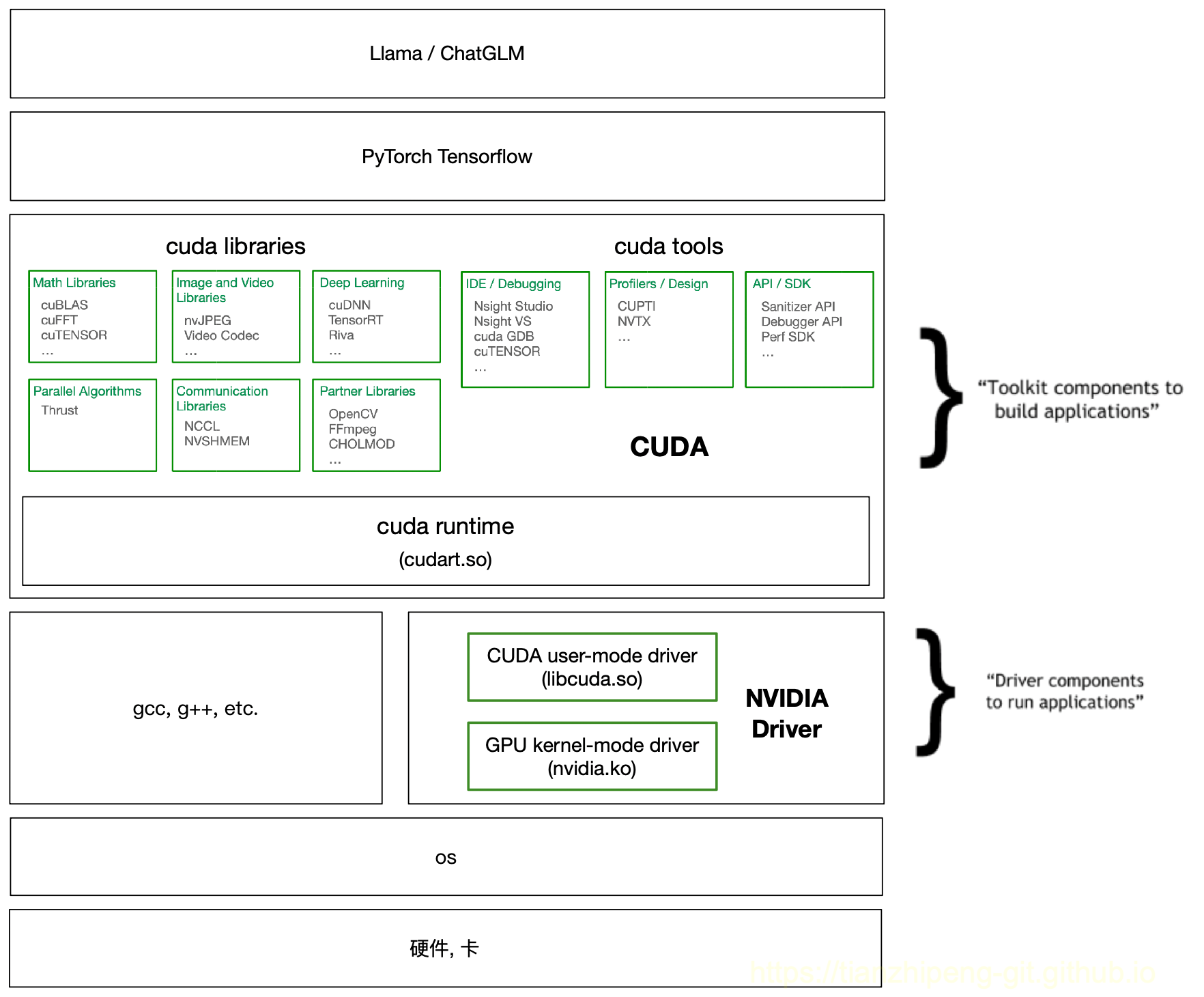 Linux服务器无 Root 权限更换 Cuda 版本及常见问题解决 - kuaik - 博客园