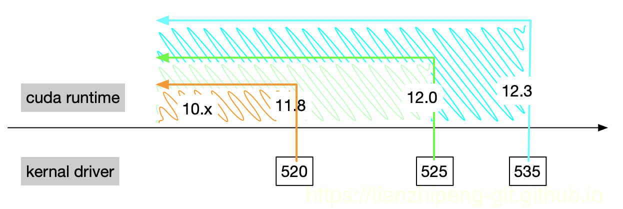 Linux服务器无 Root 权限更换 Cuda 版本及常见问题解决 - kuaik - 博客园
