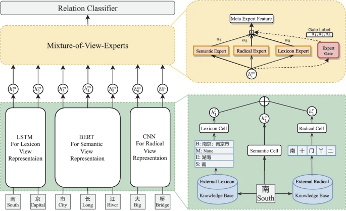 论文阅读：Dynamic Multi-View Fusion Mechanism for Chinese Relation Extraction - Barn - 博客园