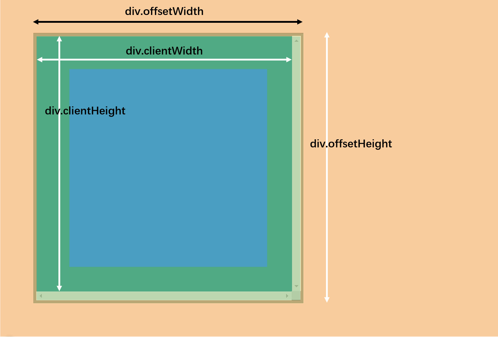 JS获取位置、滚动条、尺寸的总结 - 小凌凌 - 博客园