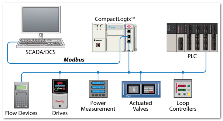 MODBUS-TCP全解：有这一篇就够了 - 摩尔信使MThings - 博客园