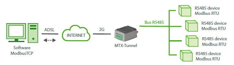 MODBUS-TCP全解：有这一篇就够了 - 摩尔信使MThings - 博客园
