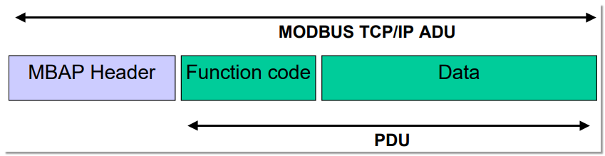 MODBUS-TCP全解：有这一篇就够了 - 摩尔信使MThings - 博客园