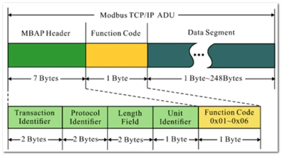 MODBUS-TCP全解：有这一篇就够了 - 摩尔信使MThings - 博客园