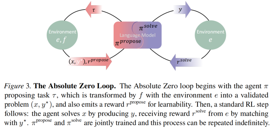 LLM大模型：Absolute Zero: Reinforced Self-play Reasoning with Zero Data 0数据 ...
