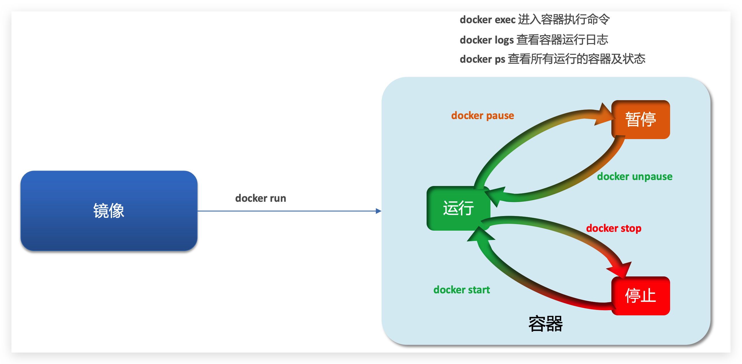Docker常用命令详解及速查 Chengjon 博客园