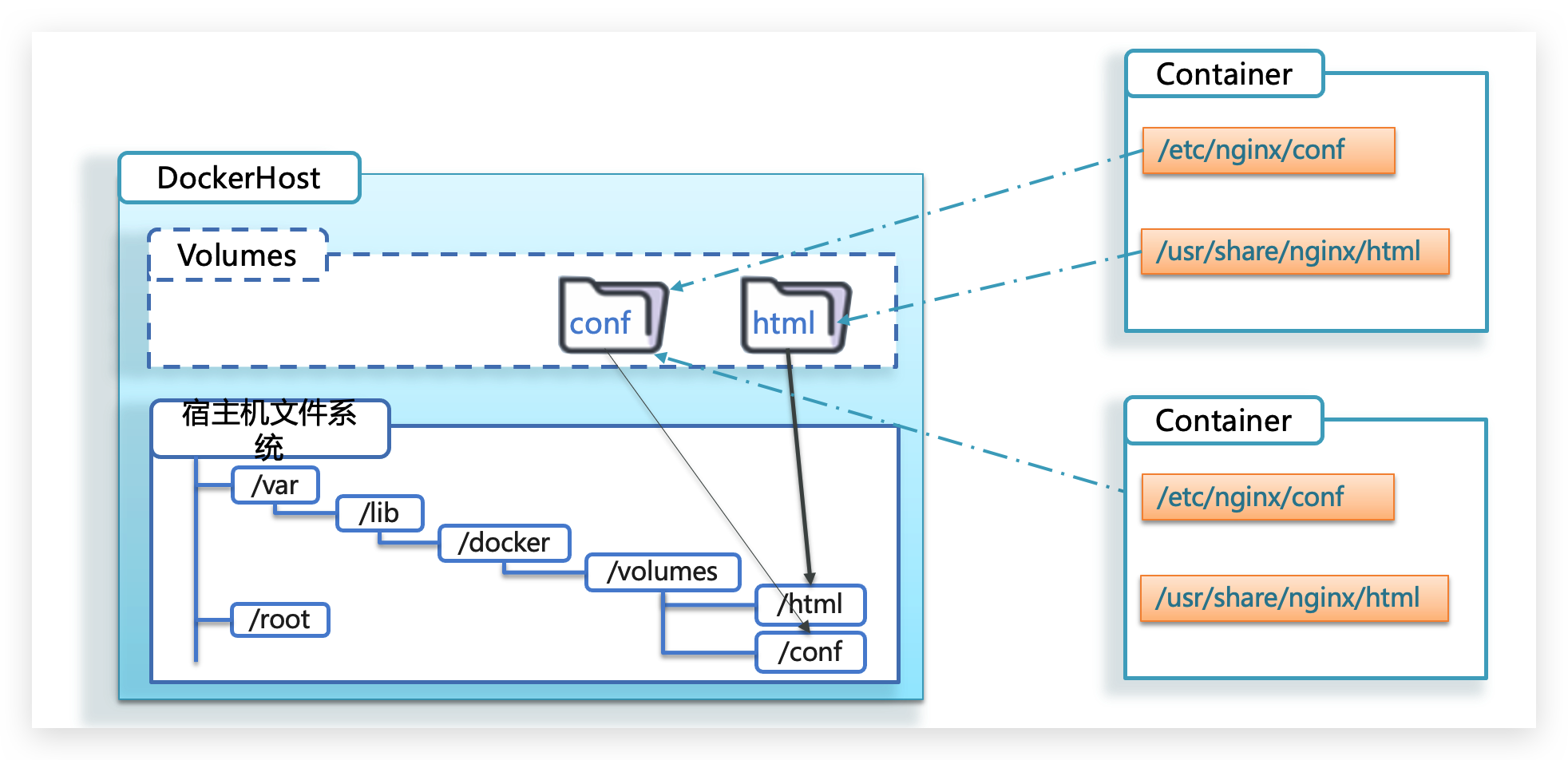 Docker常用命令详解及速查 - chengjon - 博客园