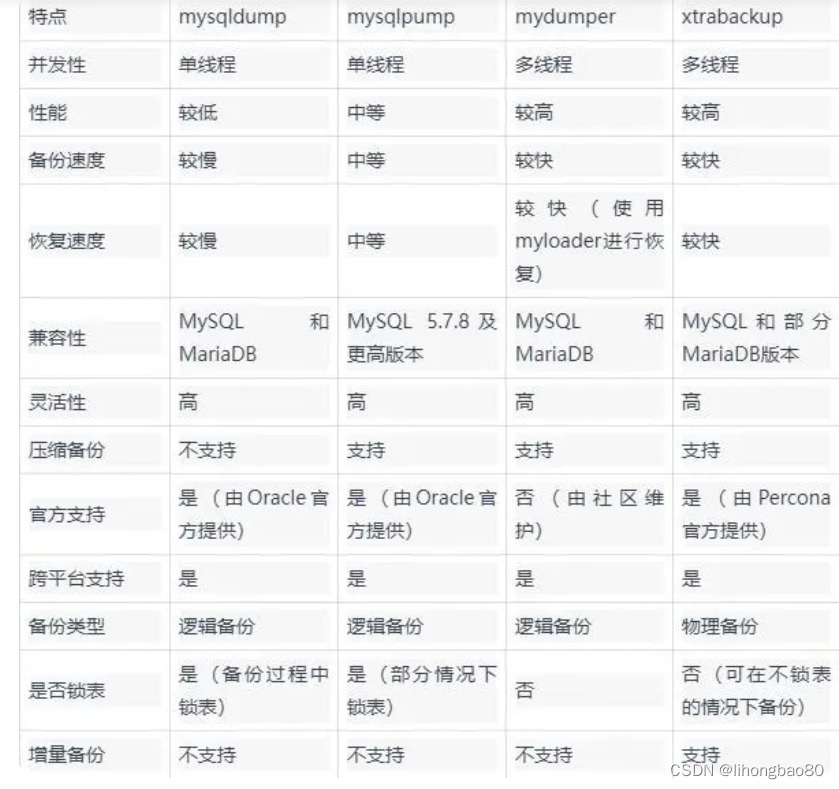 mydumper和myloader逻辑并行导出和导入 - 数据库小白（专注） - 博客园