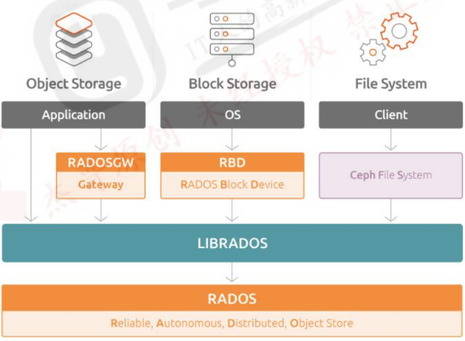 Ceph-RBD块存储的部署使用及入门【2024-03-07实验成功】【三】 - しみずよしだ - 博客园