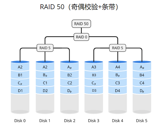 完全图解RAID存储技术：RAID 0、1、5、6、10、50、60 - guan88 - 博客园