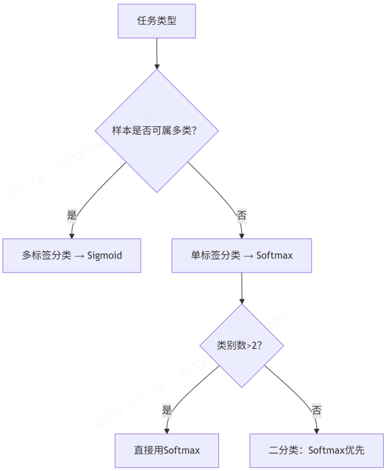 终于有人把softmax和sigmoid的区别说清楚了！！！ - WildMay - 博客园