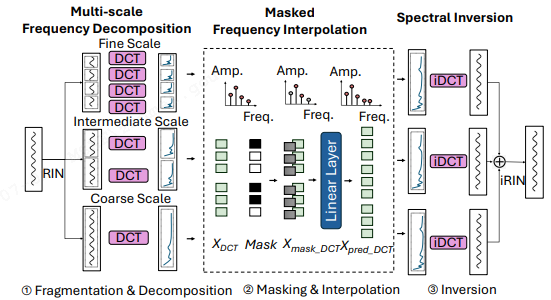 汇集最新各大顶会的时序论文整理 - WildMay - 博客园