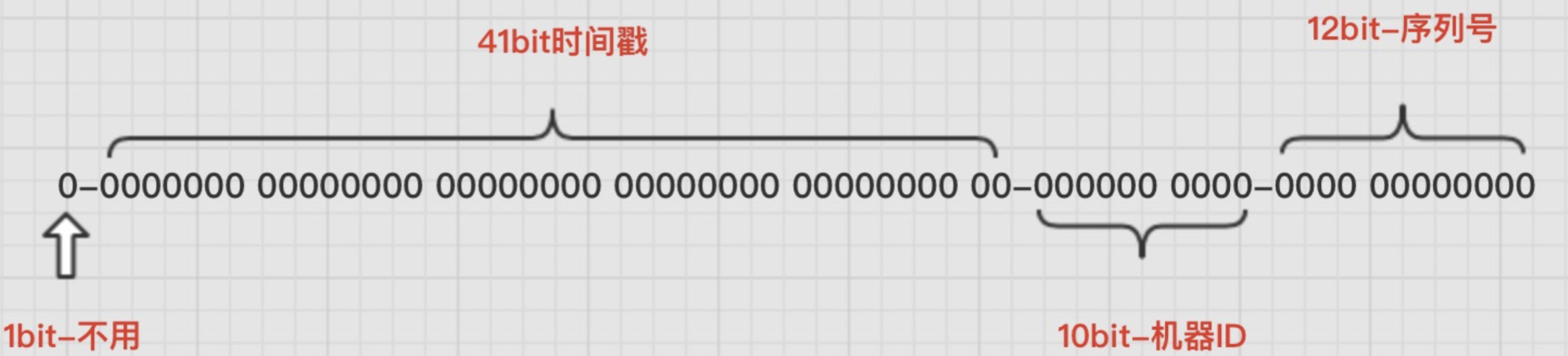 什么是雪花算法？简述一下雪花算法的原理？ - 忧愁的chafry - 博客园