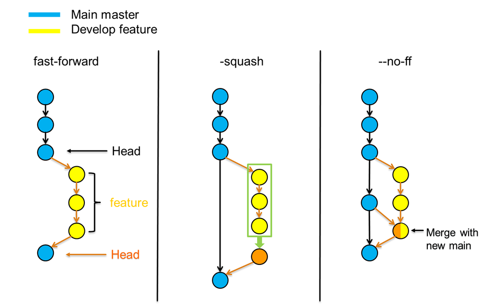 git merge请使用 `--no-ff` - 光辉233 - 博客园