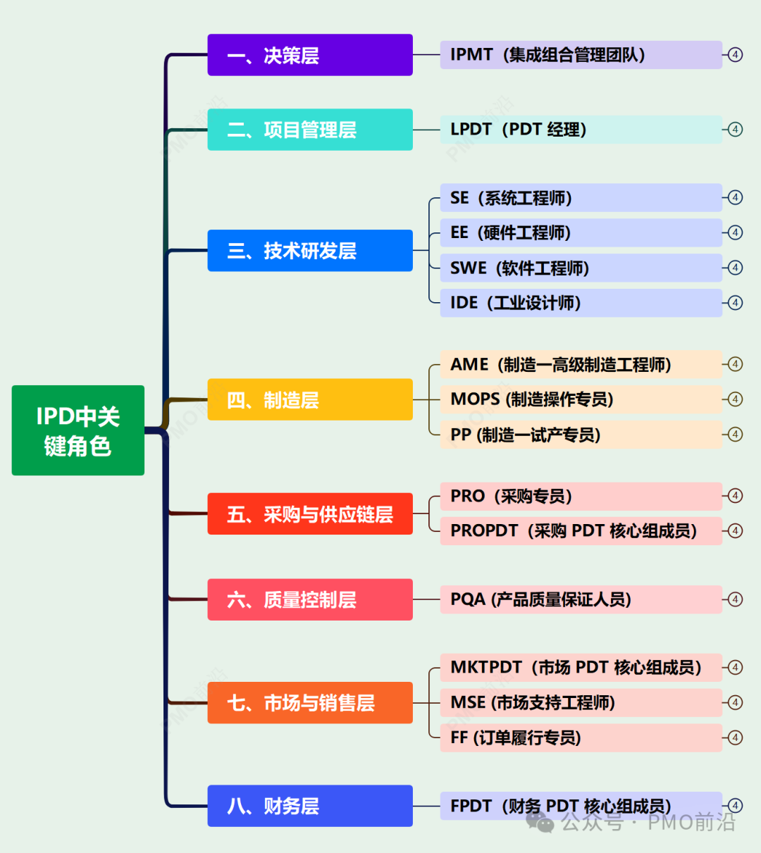 流程架构:IPD流程中28个关键角色IPMT、PDT、PQA、SE、EE、SWE - 徐正柱- - 博客园