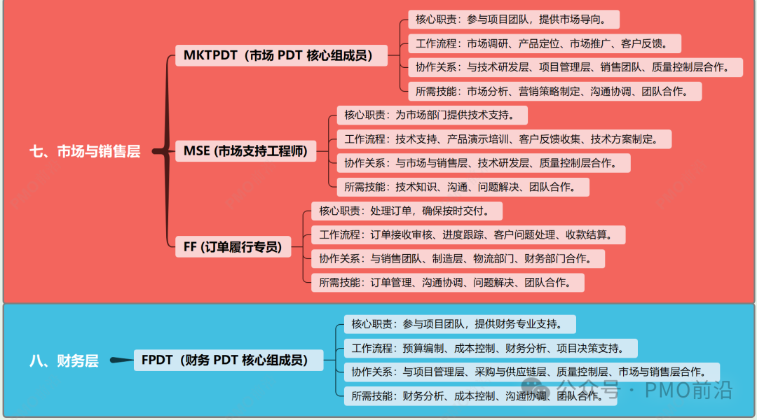流程架构:IPD流程中28个关键角色IPMT、PDT、PQA、SE、EE、SWE - 徐正柱- - 博客园