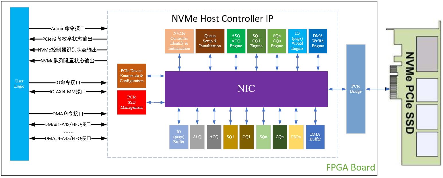 Xilinx FPGA NVMe Host Controller IP，高性能NVMe控制器IP - adrifter - 博客园