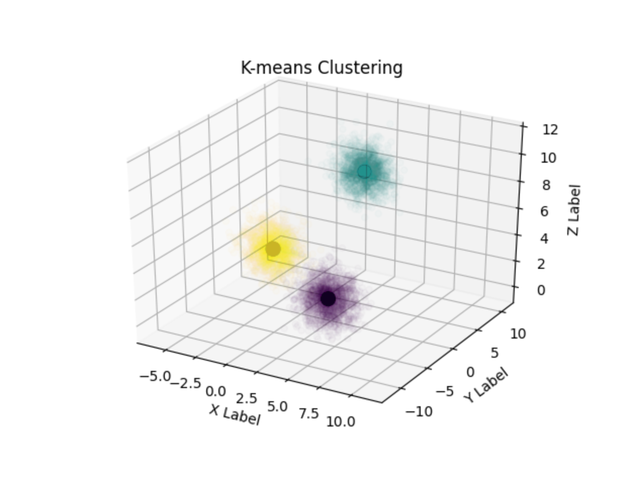 KMeans算法简介及Python代码实现 - 北京的小乔 - 博客园
