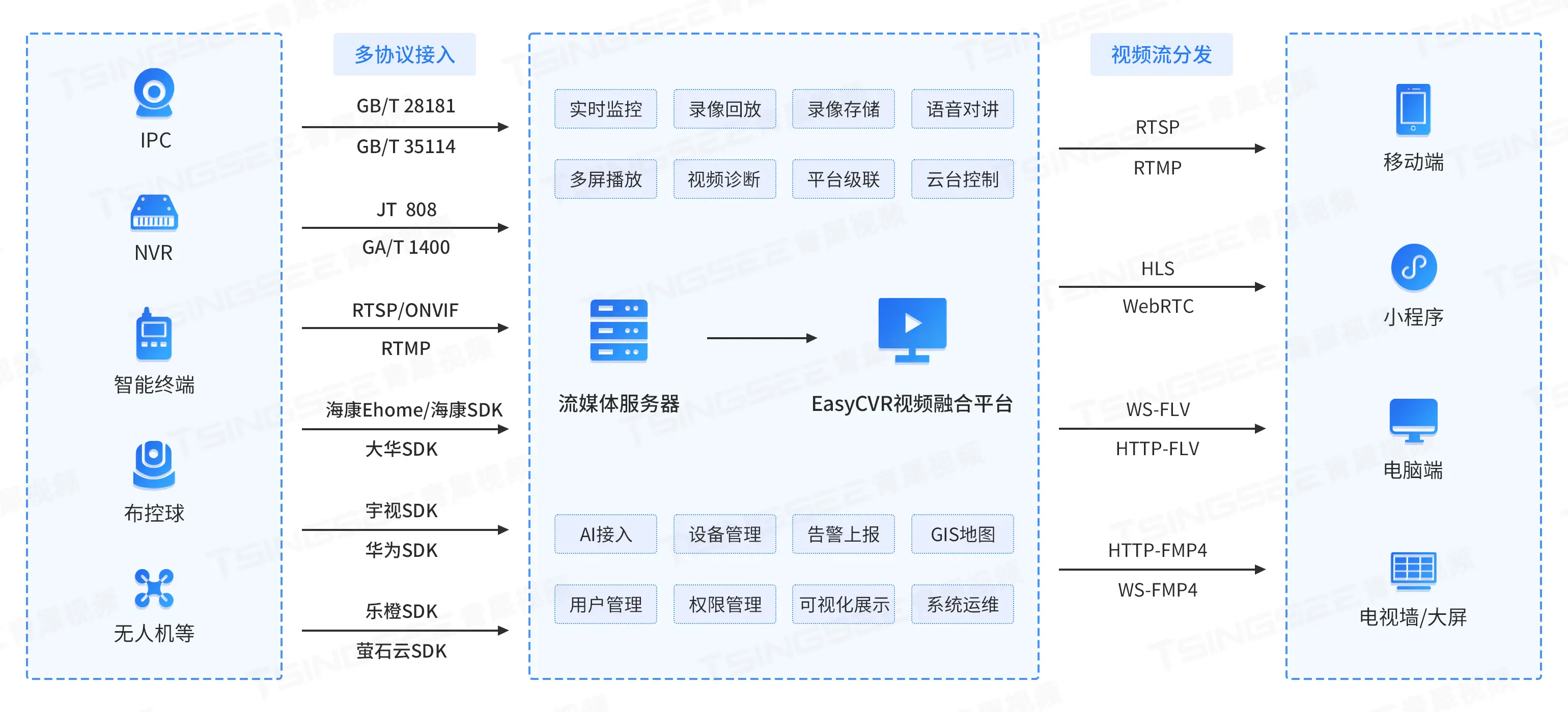 安防视频监控EasyCVR视频汇聚平台如何配置webrtc播放地址？ - EasyCVR视频融合平台 - 博客园