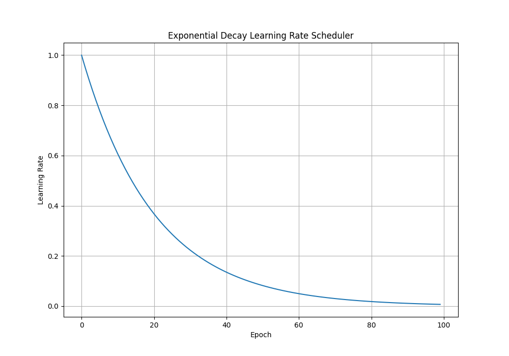 学习率调度 - srrdhy - 博客园