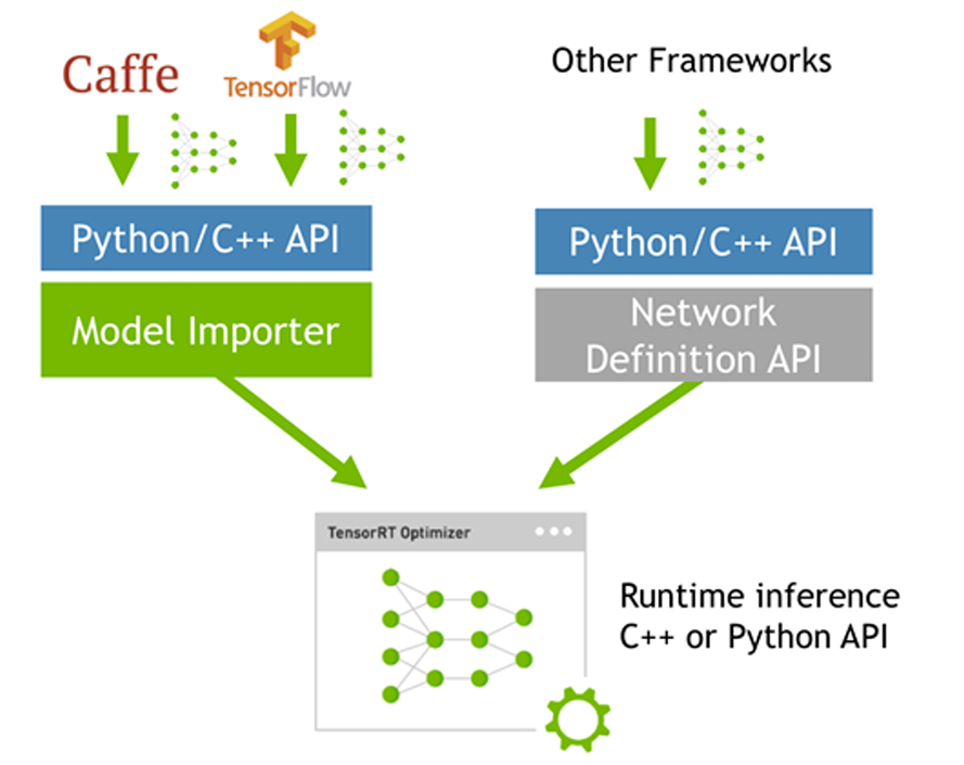 TensorRT 部署 - gokamisama - 博客园