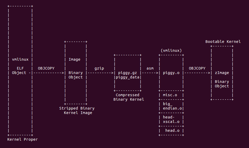 linux内核编译输出文件：vmlinux/Image/zImage/uImage区别 - 小ANAN - 博客园
