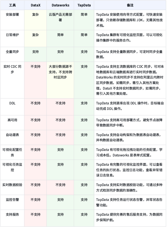 TapData 信创数据源 | 国产信创数据库 TDengine 数据同步指南，加速国产化进程，推进自主创新建设 - Tapdata钛铂数据 - 博客园