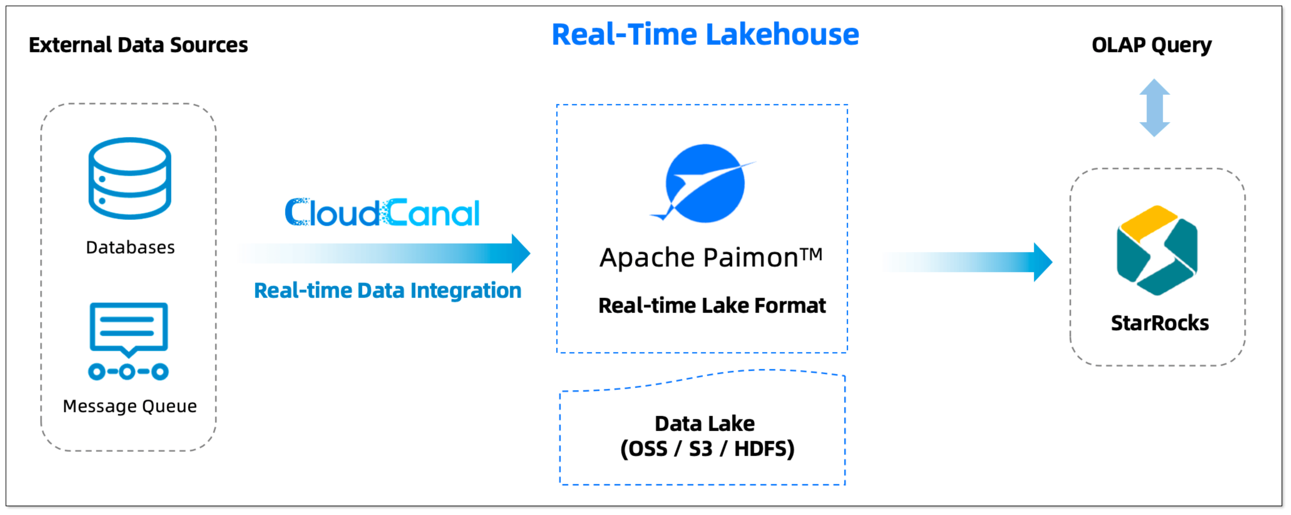 Apache Paimon + StarRocks 实时构建湖仓一体架构 - clougence - 博客园