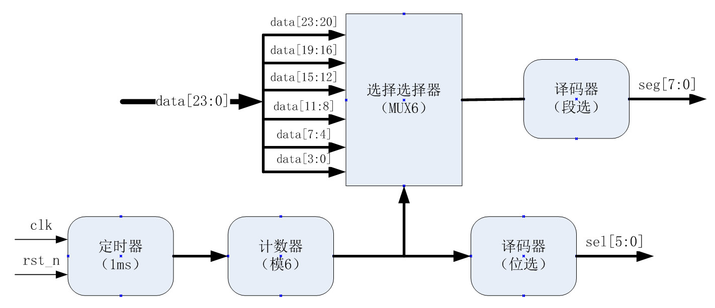 基于Verilog的7段数码管动态扫描驱动模块设计 - lzc_FPGA - 博客园
