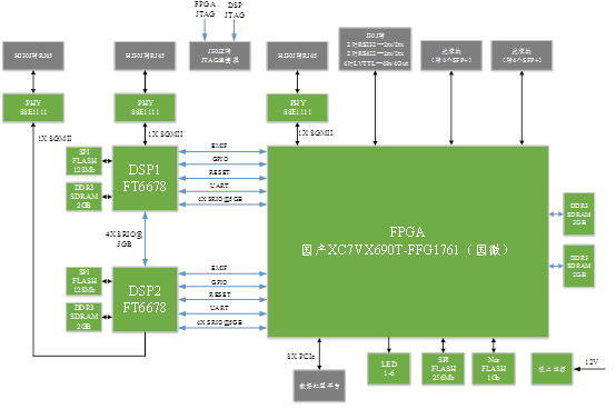 全国产V7+FT6678高性能实时信号处理平台 - 硬件研发18511338032 - 博客园