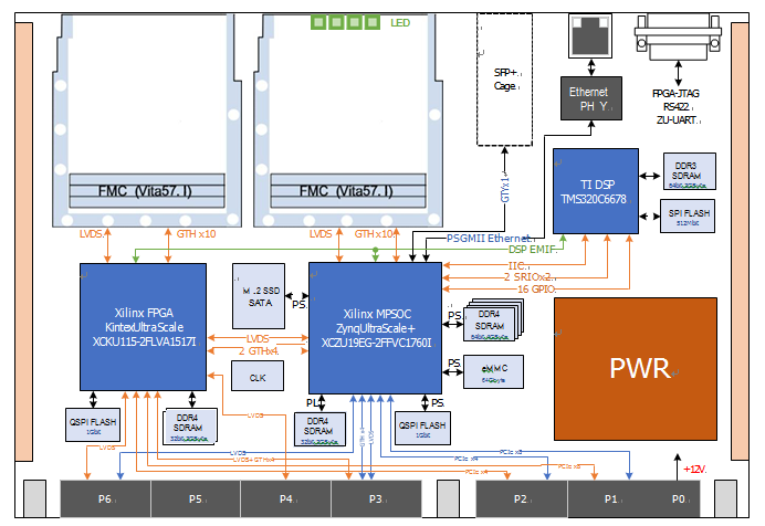 KU115+ZU19EG+DSP6678的双FMC 6U VPX处理板 - 硬件研发18511338032 - 博客园
