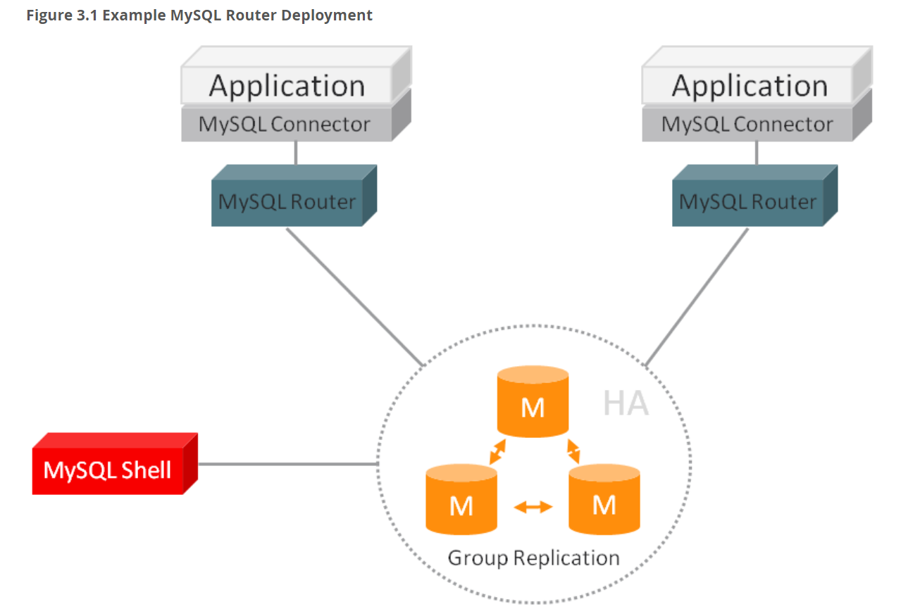 mysql 组复制（MGR）系列文章（四）之组复制集群部署和运维操作 - 有形无形 - 博客园