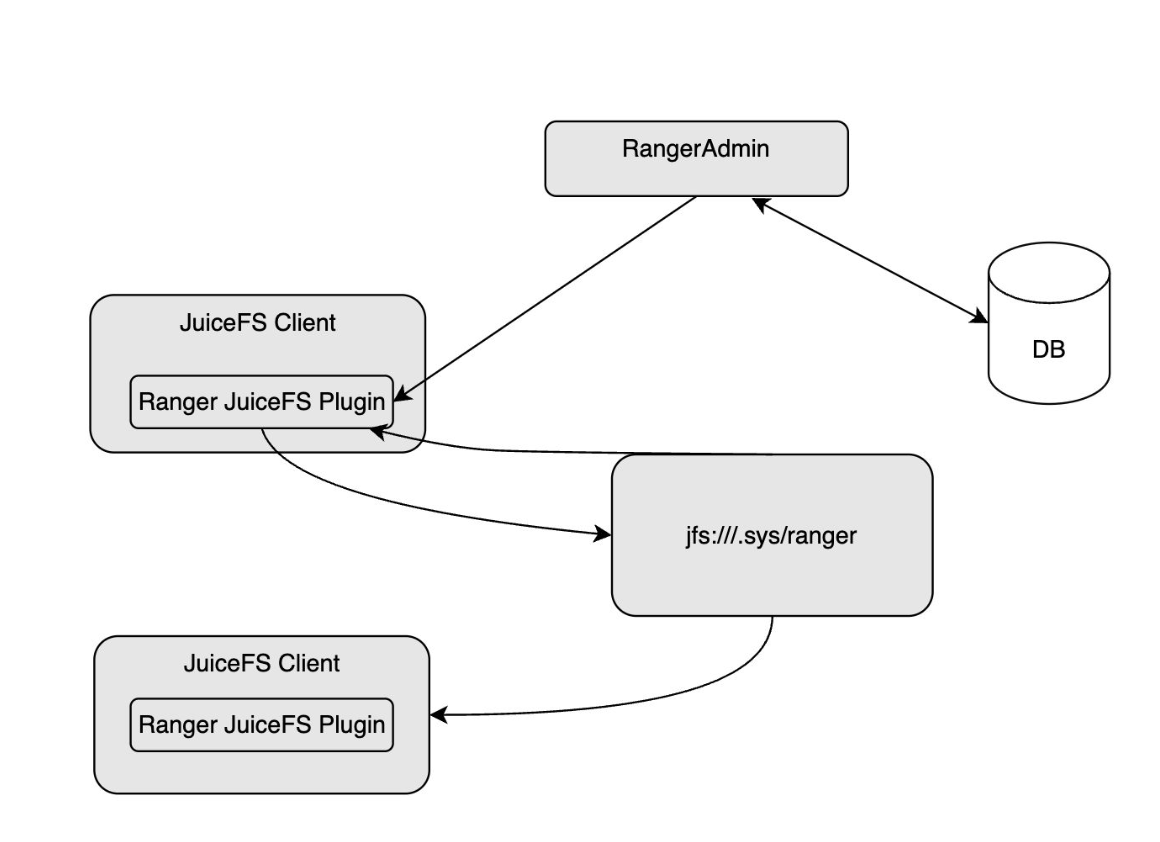 JuiceFS 社区版 V1.3 正式发布：支持 Python SDK、亿级备份加速、SQL 和 Windows 全面优化 - JuiceFS - 博客园