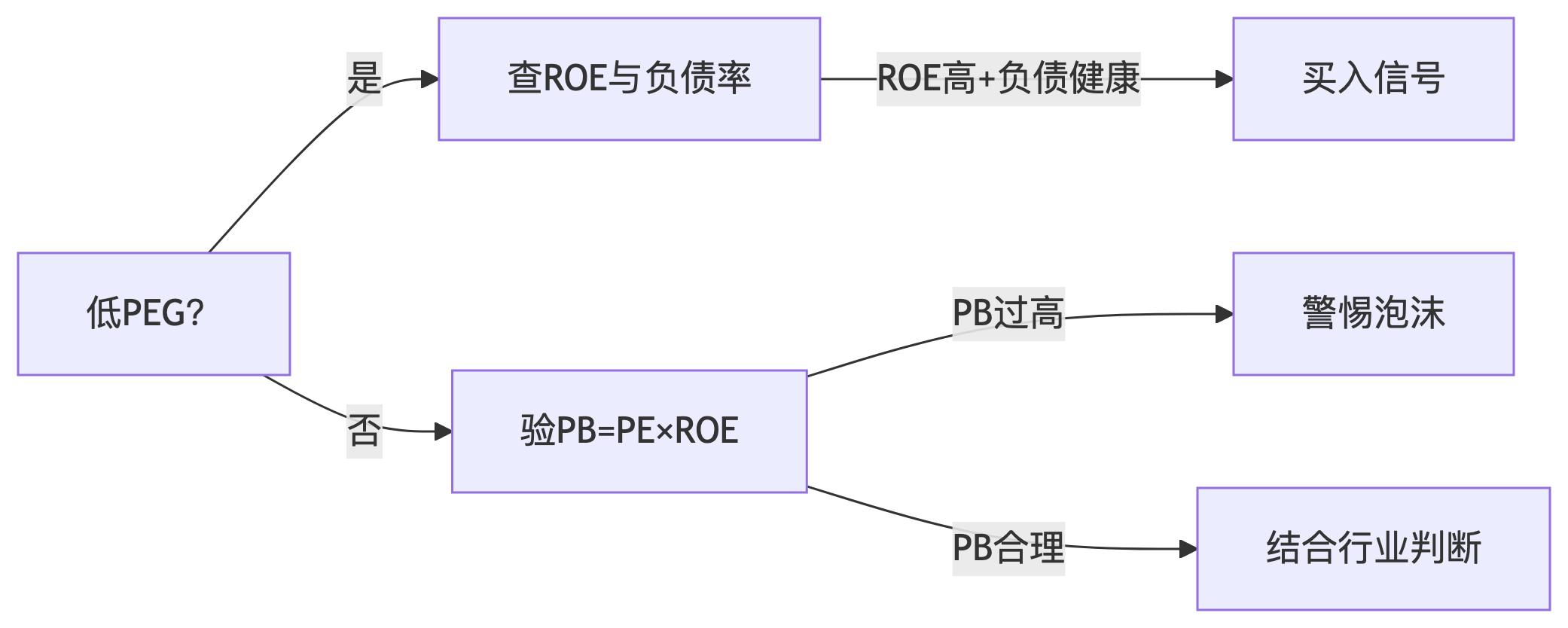 PEG 和【PE、PB、ROE、负债率】有什么联系？(DS) - 飘来荡去evo - 博客园
